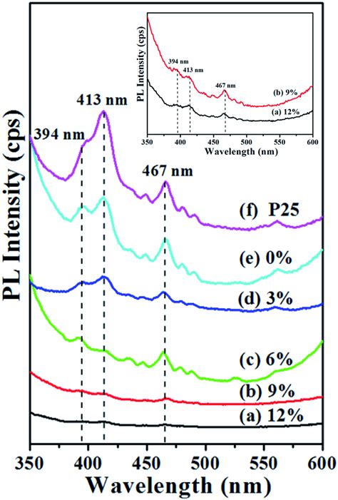 Photoluminescence Spectra Of P25 Tio2 Nfs And Tio2au Composite Nfs
