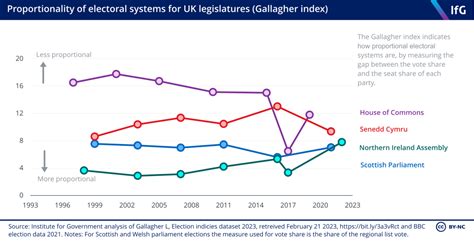 Electoral Systems Across The Uk Institute For Government