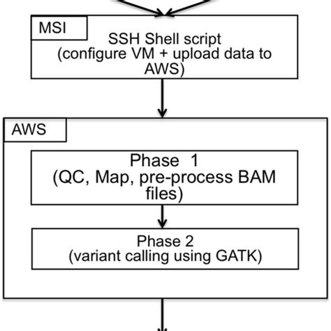 Flowchart For Analysis Pipeline A Metadata File Describing The