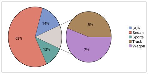 Solved Pie Of A Pie Chart Sas Support Communities