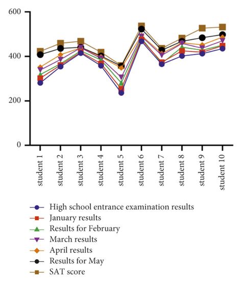 Neural Network Algorithm For Predicting Student Learning Outcomes