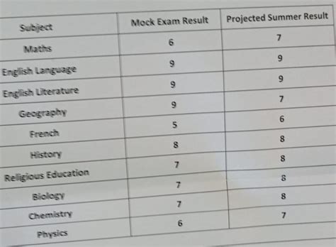Thoughts On My Mocks Results Rgcse