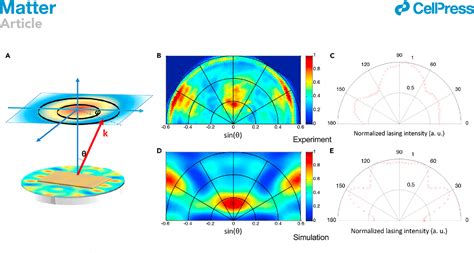 Figure 1 From Subwavelength Scale Lasing Perovskite With Ultrahigh