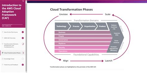 Introduction To The Aws Cloud Adoption Framework Caf Tutorials Dojo