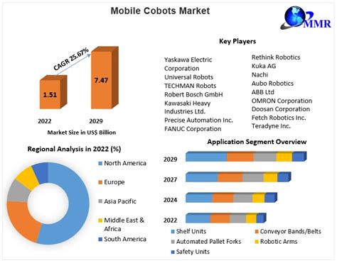 Mobile Cobots Market Global Industry Analysis And Forecast 2029