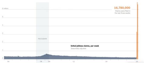 66 Million More Americans File For Unemployment Creating A “black Hole