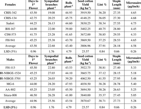 Mean Values For Earliness Seed Cotton Yield And Fibre Quality Traits