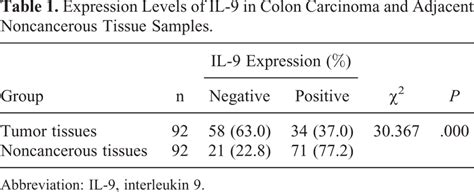 Expression Levels Of Il 9 In Colon Carcinoma And Adjacent Noncancerous