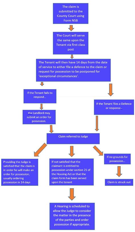 Tenancy Eviction The Accelerated Procedure Franklins Solicitors