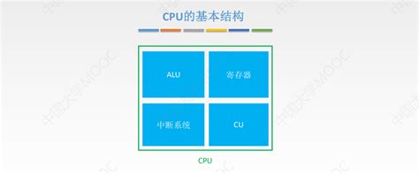 王道计算机组成原理课代表 考研计算机 第五章 中央处理器 究极精华总结笔记为什么要采用最长的微操作序列和最繁的微操作作为标准 Csdn博客