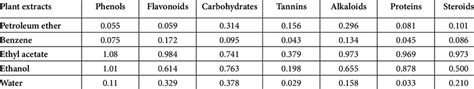 Quantitative Phytochemical Analysis Of 5 Plant Extracts Concentration