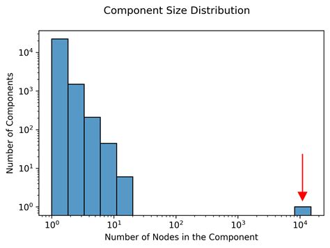 Graph Components Centrality And Link Analysis Welding Links