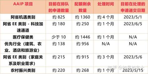 阿省省提名项目公布最新EE类别抽签情况 知乎