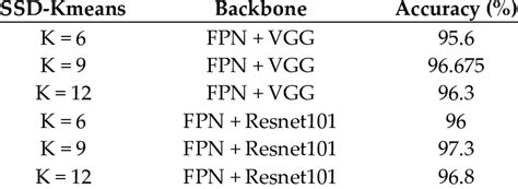 Of Different K Values Via Shape Clustering On Different Models Of Ship