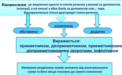 Урок презентація ВІдокремлена прикладка