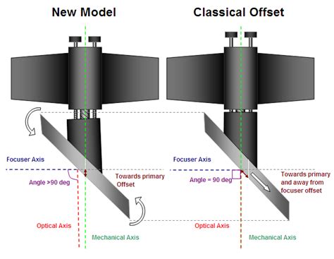 Do I Offset Or Not Secondary Mirror Attaching Reflectors Cloudy