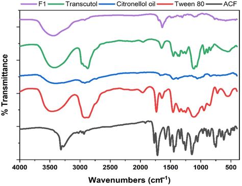 Ftir Spectrum Of The Acf Citronellol Oil The Selected Acf Ne Formula