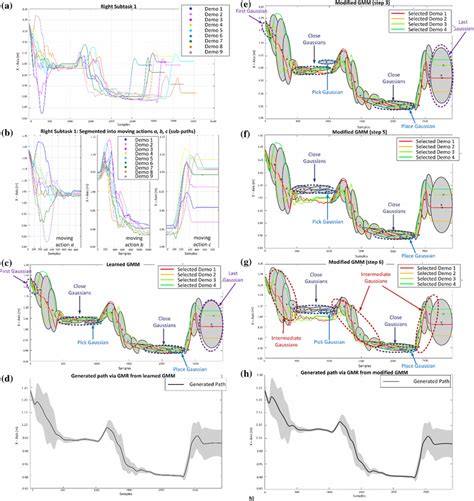 Example Of Learned Gmm And Modified Gmm For The X Dimension Of The End