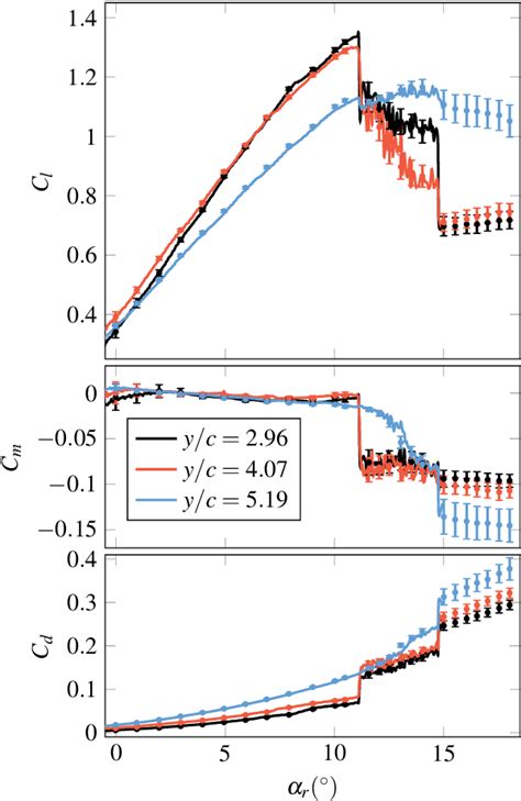 figure 2 from spanwise differences in static and dynamic stall on a
