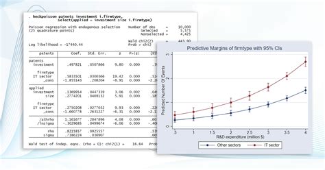 Poisson Models With Sample Selection New In Stata 15