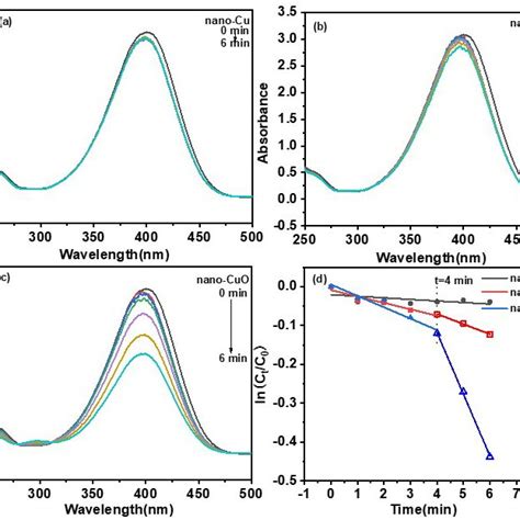 Fig S2 Cu Lmm Spectrums Of A Cuocu 2 O R Ac And B Cuocu 2 Ocu C