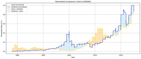 Analysing Gold Vs Stock Market Comparing The Price Trend Between Gold