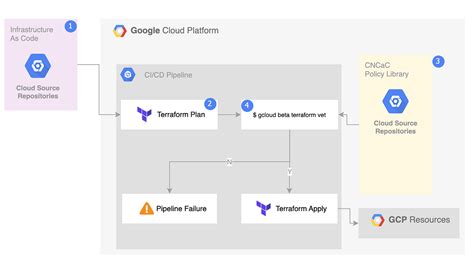 Policy Validation — Preventive Control With Terraform Vet By Ran