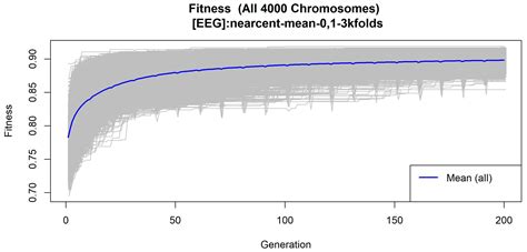 Emotional State Detection Using Electroencephalogram Signals A Genetic