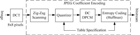 functional diagram of jpeg baseline encoding download scientific diagram