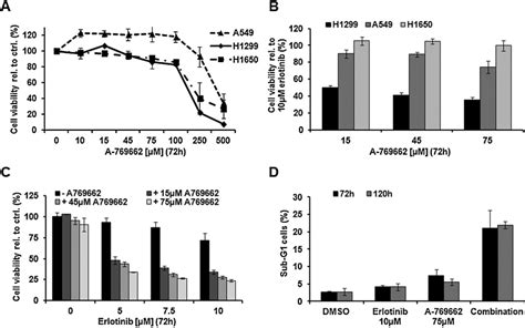 Combinatorial Treatment Using Ampk Activator A 769662 And Erlotinib