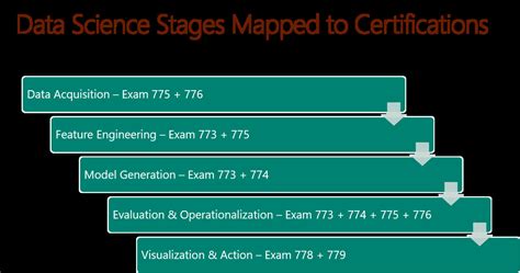 Data Science Stages Mapped To Certifications