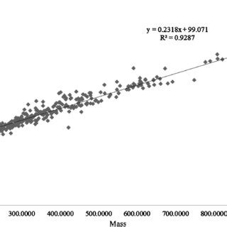 The Relationship Of CCS And Mass Of The Compound Download Scientific Diagram