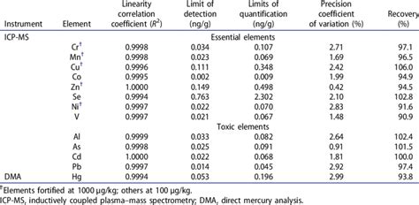 method validation for the elements by icp ms and dma download table
