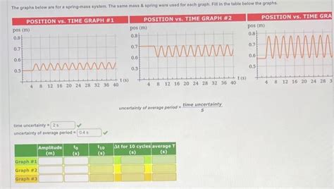 Solved Uncertainty Of Average Period 5 Time Uncertainty