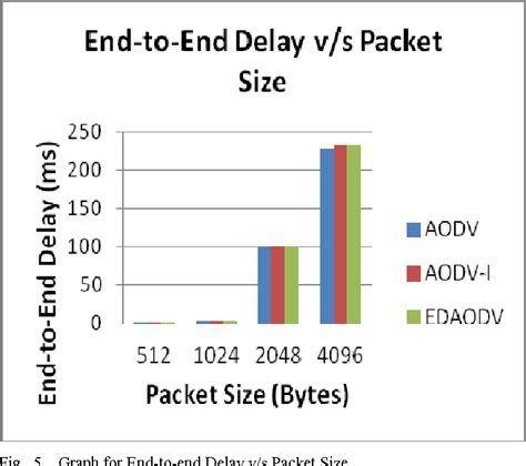 Figure 5 From Performance Analysis Of Aodv Based Congestion Control