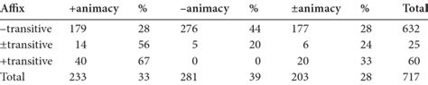 Relation Between Transitivity And Animacy Of The Subject Of The Base Download Table Relation Between Transitivity And Animacy Of The Subject Of The Base Download Table
