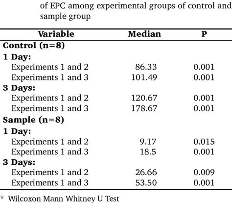 Analysis Of The Difference In The Number Of CFU Download Scientific