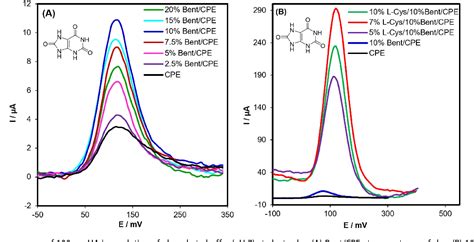 Table 1 From A Carbon Paste Electrode Modified By Bentonite And L‐cysteine For Simultaneous
