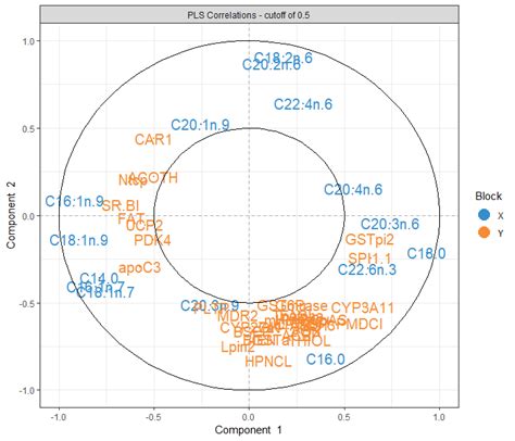 Plotvar Mixomics
