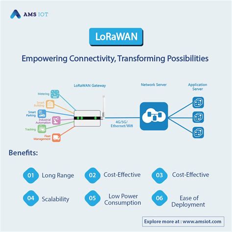 Amsiot Iot Lorawan Datasecurity Iotsolutions Iottechnology
