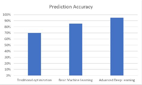 Figure 2 From Optimizing Query Performance In Big Data Systems Using