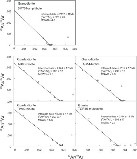 Representative 36 Ar 40 Ar Versus 39 Ar 40 Ar Isotope Correlation Download Scientific Diagram