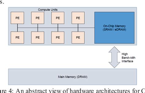 Figure 1 From A Deep Neural Network Based Efficient Software Hardware