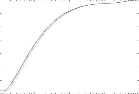 δf A3 2 X Vs X α 01 The Dotted Solid And Dot Dashed Curves