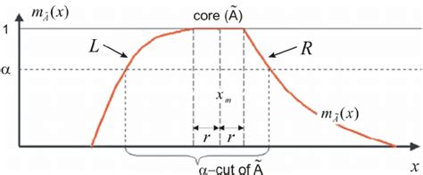 Fuzzy Interval And Its α Cut Download Scientific Diagram