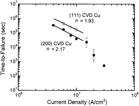 Electromigration Ttf Of Cvd Cu Versus Current Density At 200 C Download Scientific Diagram