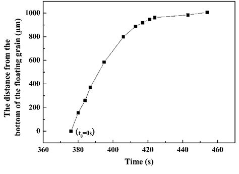Dendrite Grain Floating Up Distance Versus Time Download Scientific Diagram