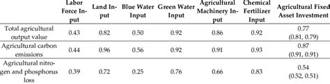 Correlation Coefficient Table Of Input And Output Indices In The Aee Download Scientific