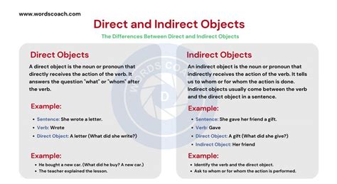 Direct And Indirect Objects In English Grammar Definitions Examples