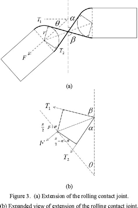Figure 1 From Force Characteristics Of Rolling Contact Joint For